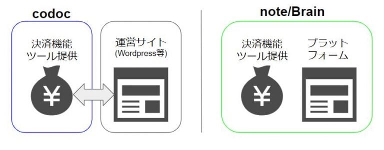 【おすすめ】codocのWordPress有料記事作成方法！note/Brainと比較！ | ふるのーとさんのブログ